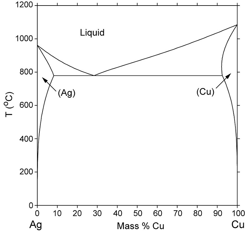 Ag-Cu phase diagram - Jewelry Discussion - Ganoksin Orchid Jewelry ...